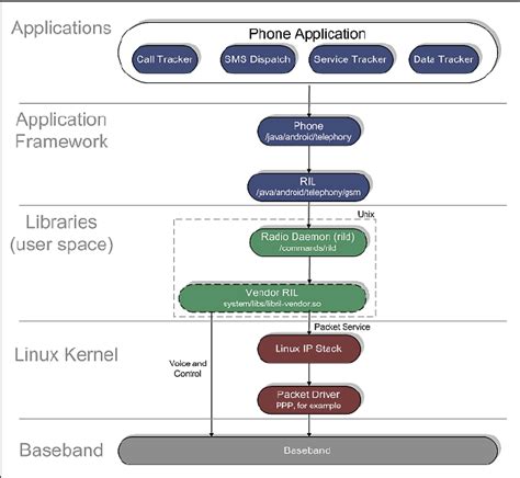 Android Telephony System Architecture From [6] Download Scientific Diagram
