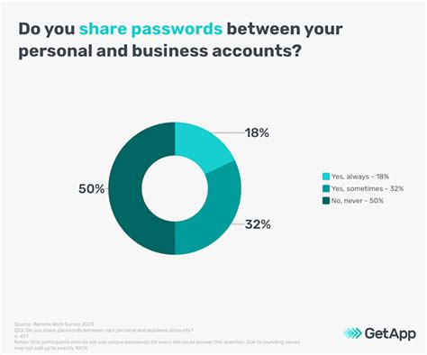 Employee Practices Remote Work Data Security In Smes