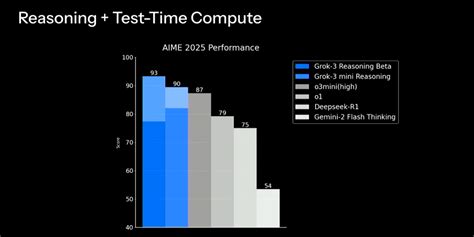 Илон Маск представил Grok 3 — «самый умный ИИ на Земле — Лайфхакер