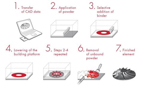 what is binder jetting how does binder jetting work
