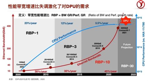 数据处理器dpu芯片的硬核本领 知乎