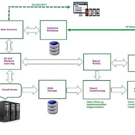 Real Time Machine Learning System Download Scientific Diagram