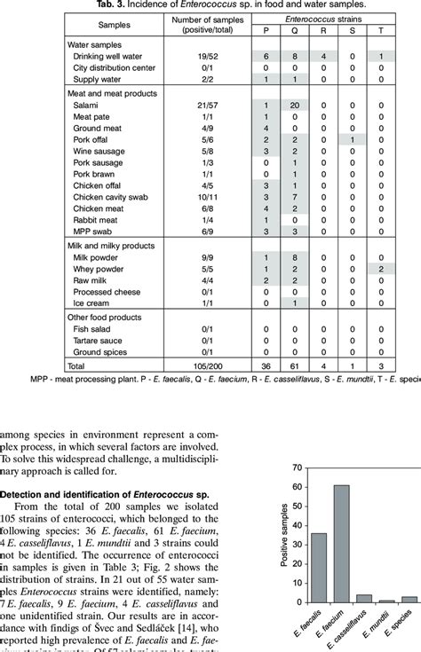 Occurrence Of Enterococcus Sp In Food And Well Water Samples Download Scientific Diagram