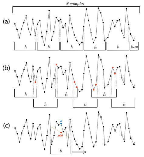 Different Approaches For Segmenting A N Sample Signal Into Multiple