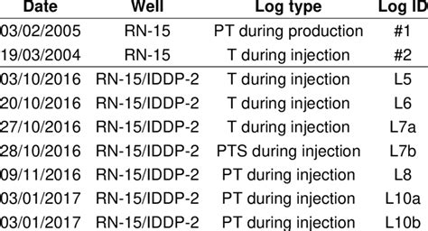 List Of The Log Types Available For The Study The Provided Log ID Is Download Scientific
