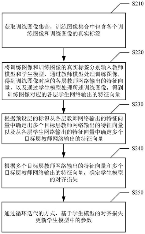 基于教师模型训练学生模型的方法、装置、设备及介质与流程