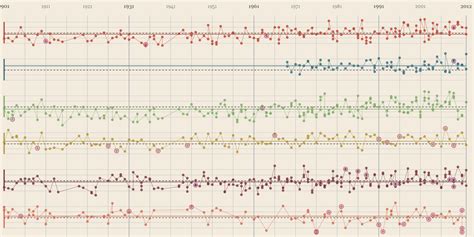 Data Visualization Msc Css Degrees And Nobels A Non Essential Link