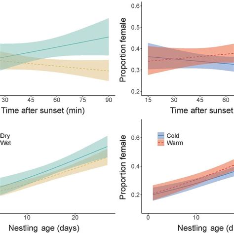 Bayesian Linear Model Beta Distribution Of The Proportion Of Prey Download Scientific Diagram