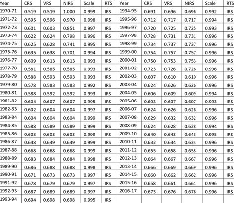 Dea Efficiency Estimates Primary Sector Download Scientific Diagram