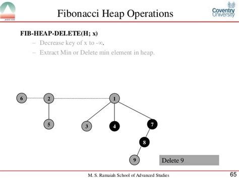 Fibonacci Heap
