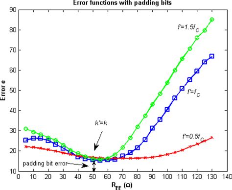 error functions recorded at various frequencies with padding bits