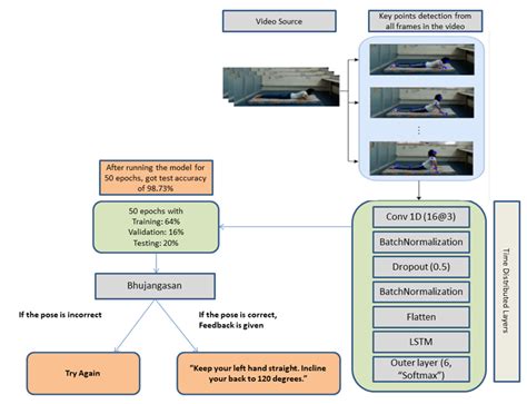 Deep Learning Models For Yoga Pose Monitoring