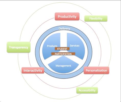 Proposed Adapted Conceptual Framework Based On Findings Download