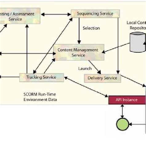 Architecture Of The Learning Management System Download Scientific Diagram