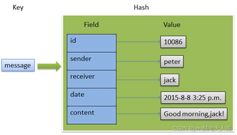 Redis第二天redis Hmget 获取不存在field Csdn博客
