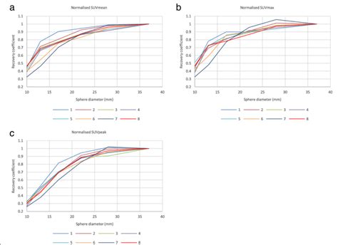 Rc Curves Normalised To The Largest Sphere Derived From The Phantom Download Scientific