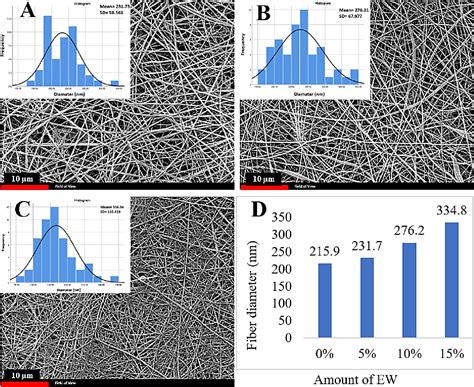 Figure 2 From Fabrication And Investigation Of Electrospun Poly Caprolactone Gelatinegg White