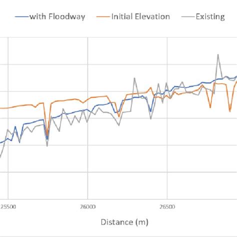 simulation 1 middle stream invert elevation result download