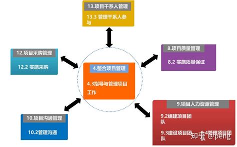 3 项目管理五大过程组 知乎