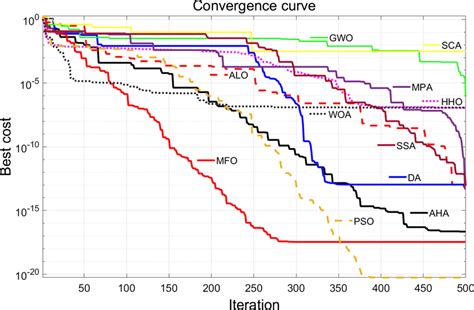convergence curves of the optimization algorithms in swarm intelligence