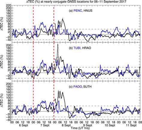 Percentage Deviations Of Tec From Monthly Median Values Over Ac Gnss