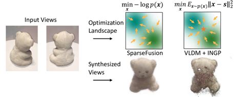 [2212 00792] Sparsefusion Distilling View Conditioned Diffusion For 3d