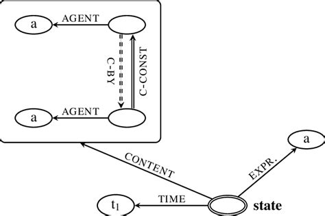 Cascade As Value Of An Attribute Download Scientific Diagram