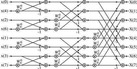 15 radix 2 decimation in time fft the input samples x are transformed