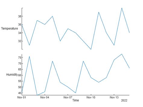 Stackedplot Stacked Plot Of Several Variables With Common X Axis Matlab