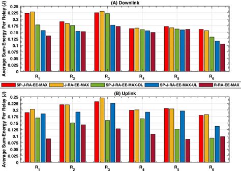 Average Sum‐energy Per Relay In The A Downlink And B Uplink Directions Download Scientific