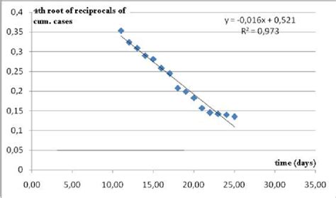 Nearly Linear Relationship Between The Fourth Root Download