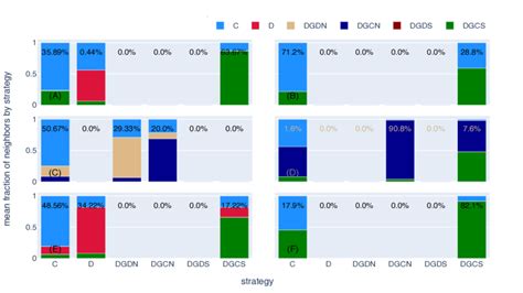 Structured Populations Foster Clustering In Mixed Strategy Outcomes Download Scientific