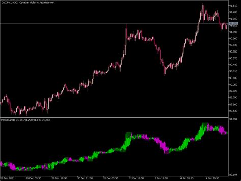 Period Candle Indicator ⋆ Top Mt5 Indicators Mq5 Or Ex5 ⋆ Best