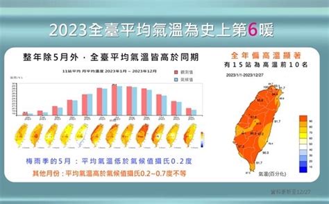 112年全球均溫創新高 臺灣排名史上第6