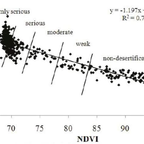2 Chart Of Desertification In An Albedo Ndvi Space Ma 2011