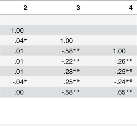 Correlation Matrix Of Physical Psychological And Job Related