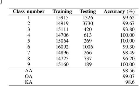 Table Ii From Hyperspectral Image Classification Using Swt And Cnn Semantic Scholar