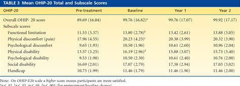 Table 3 From Patient Satisfaction With Maxillary 3 Implant Overdentures Using Different