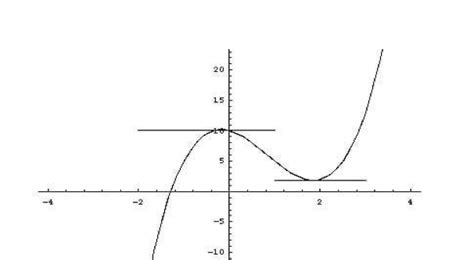 maxima function of one variable unacademy