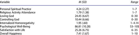 Means Standard Deviations And Ranges Of Major Variables Download Table