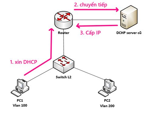 Thay DHCP server có sợ bị cấp trùng với các IP cũ không