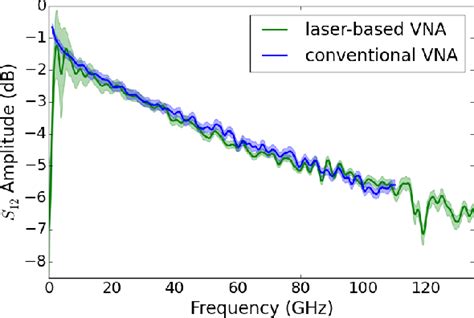 Figure 1 From Characterization Of High Frequency Interconnects Comparison Between Time And
