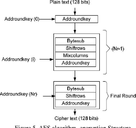 design and vlsi implementation of modified aes with neural networks for image coding semantic