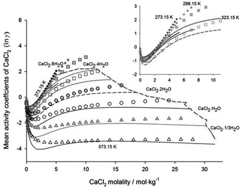 Mean Activity Coefficients Compare With The Literature Data For Cacl 2 Download Scientific