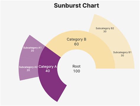 Sunburst Configuration 💬 Feature Requests Retool Forum