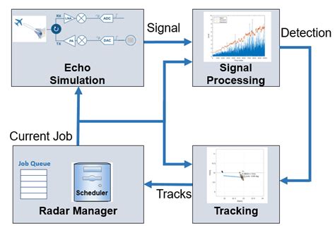 search and track scheduling for multifunction phased array radar