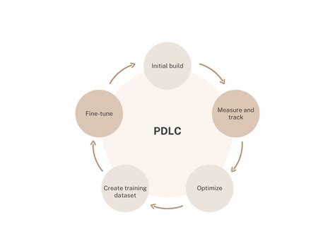 PDLC Prompt Development Life Cycle PromptDesk