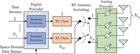 Figure 1 From Generalized Spatial Modulation Aided Mmwave Mimo With Sub
