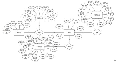 计算机毕业设计java酒店管理系统 基于java的酒店综合管理系统设计与实现 Java语言下的酒店智能管理系统开发 Csdn博客