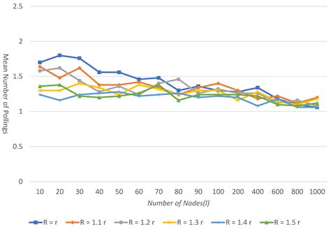 Efficient Node Insertion Algorithm For Connectivity Based Multipolling
